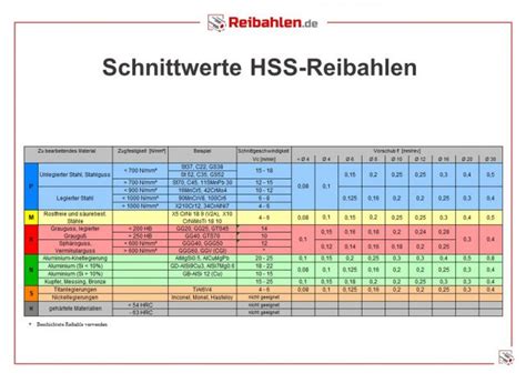 Schnittdaten Reibahlende