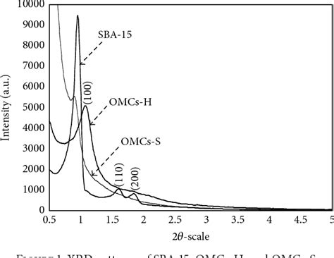 Figure 1 From Ordered Mesoporous Carbons As Novel And Efficient