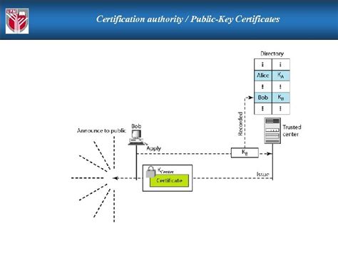 Key Management Message Authentication Hash Function