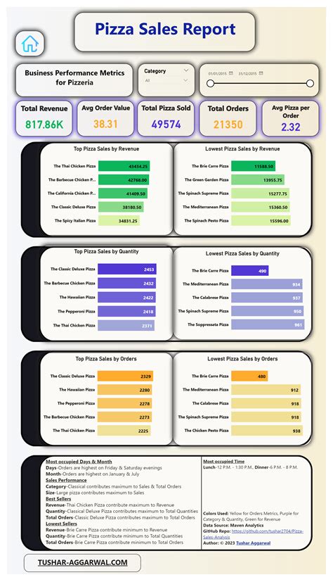Github Tushar Pizza Sales Analysis This Repository Contains Valuable Insights And