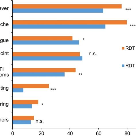 A Percentage Of Symptoms Of Ultrasensitive Malaria Rdt Positive Within Download Scientific
