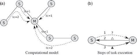 A Diagram Showing The Communication Cost In The Computation Model