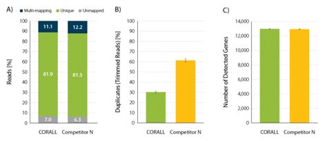 Corall Ffpe Whole Transcriptome Sequencing Lexogen