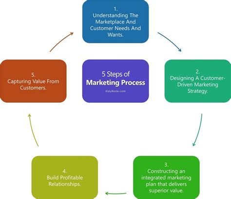Marketing Process Diagram 4 Steps 5 Steps Of Marketing Proce