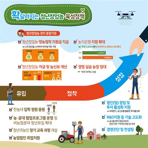 2022년까지 청년농업인 1만명 육성