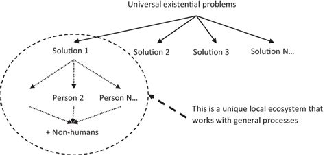 Ecosystemic Approach To Cultural Differences Download Scientific Diagram