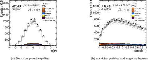 Figure 2 From Measurement Of Top Quark Polarization In Dilep Tonic Top Antitop Quark Events