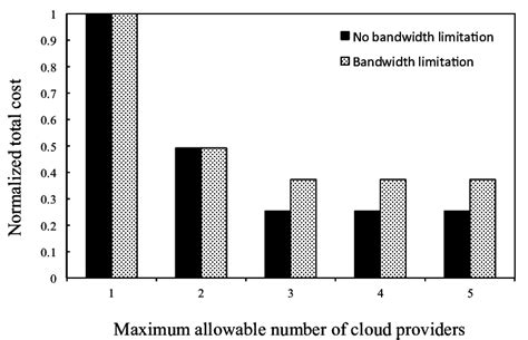 total cost of usage in comparison of nonbandwidth limitation and