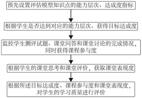 College Teaching Quality Evaluation Method Based On Cdbn Eureka Patsnap