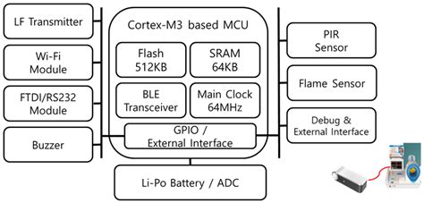 Self Organizing Iot Device Based Smart Diagnosing Assistance System For Activities Of Daily Living
