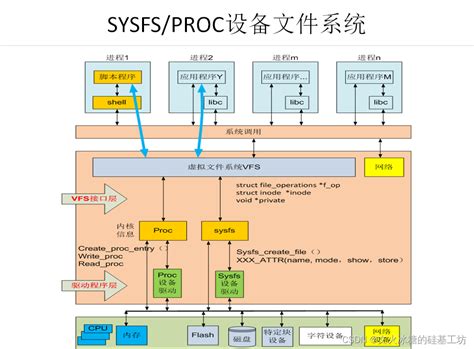 架构之路 35 ：目标系统 系统软件 Linux Os内核模块与内核设备驱动程序，一切皆文件，linux虚拟文件系统与统一设备模型内核驱动程序构建一个虚拟设备用于普通用户程序与