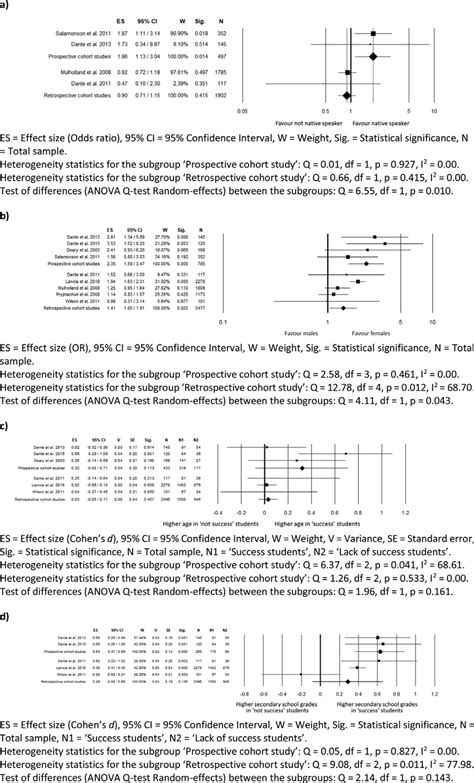 Subgroup Analysis Based On The Study Design For The Meta Analysis