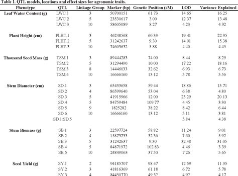 Table 1 From Quantitative Trait Loci Controlling Agronomic And 1 Biochemical Traits In Cannabis
