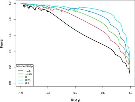 Figure 2 From Multivariate Group Sequential Tests For Global Summary
