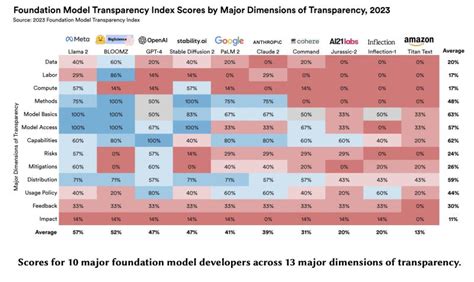 Fmti A Transparency Evaluation For Developers Mark Kovarski Posted On The Topic Linkedin