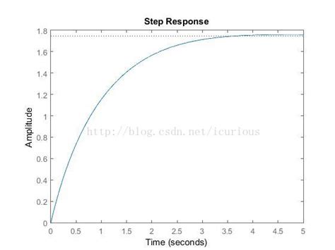 【matlab】笔记（4）——控制系统分析浅析matlab查看阶跃信号静态误差 Csdn博客