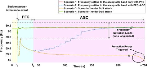 Figure 1 From Leveraging Deep Learning To Increase The Success Rate Of Dos Attacks In Pmu Based