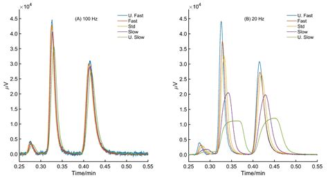 Myths And Facts Sampling Frequency Response Time And Extra Column Effects In Hplc Jasco