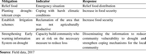 Drought Mitigation Measures In West Pokot County Download Scientific Diagram