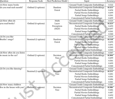 Accuracy Prediction Results Of Partial And Composite Embeddings In The