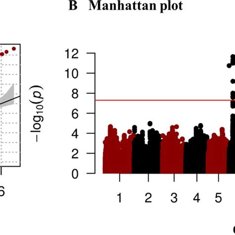 Quantile Quantile Plot And Manhattan Plot From Gwis With Healthy