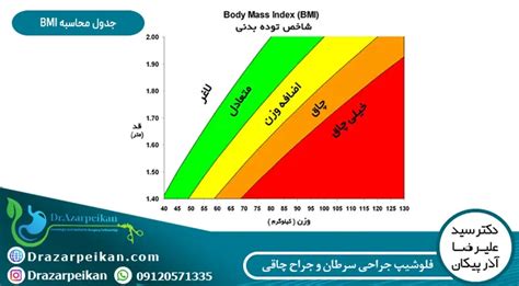 محاسبه آنلاین بی ام آی بدن محاسبه Bmi بصورت پیشرفته 2024