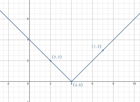 33 Graph Polynomials With Transformations Mathematics Libretexts