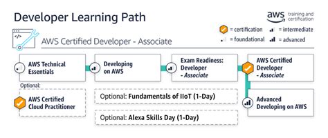 Learning Paths AWS Training