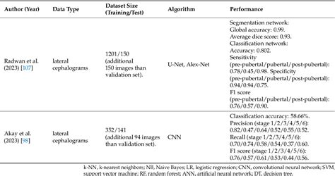 Table 2 From Application Of Artiﬁcial Intelligence In Orthodontics Current State And Future