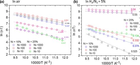Arrhenius Plot Of The Temperature Dependence Of Electrical Conductivity Download Scientific