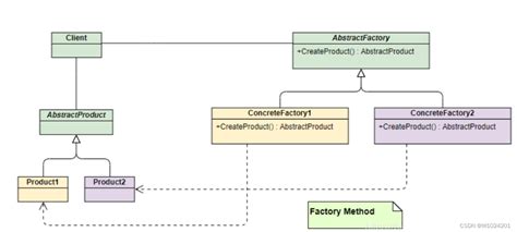 【设计模式】工厂方法模式虚拟构造器 Csdn博客