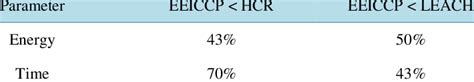 Improvement Of Eeiccp In Qos Metrics Download Table