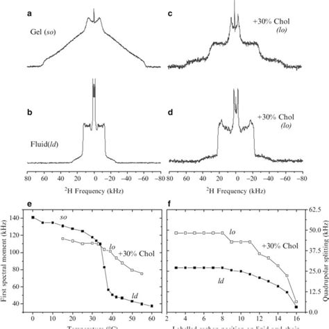 Pdf Nmr Spectroscopy Of Lipid Bilayers