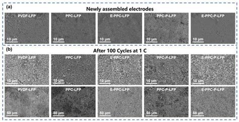 Aliphatic Polycarbonate Based Binders For High Loading Cathodes By Solvent Free Method Used In