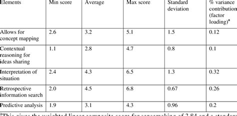 Statistical Analysis For Sensemaking Score Rating 1 Min 7max