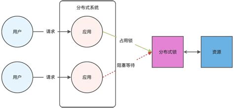 基于redis方案的分布式锁的java实现java Redis锁 Csdn博客