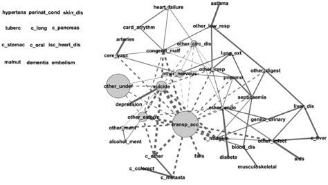 Graphical Model Obtained With Cytoscape On The Real Data Set Males Download Scientific Diagram