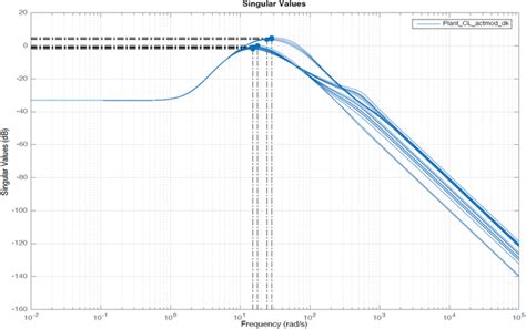 Singular Values Of The Closed Loop Plant With Actuator Download