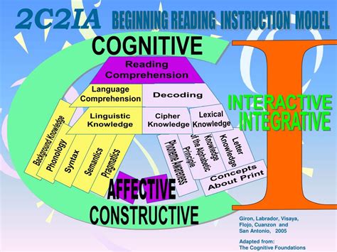 Ppt Theoretical Framework Beginning Reading Instruction Powerpoint Presentation Id 1260154