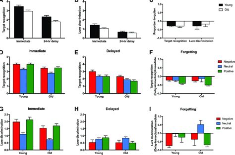 Young And Older Adult Performance On The Video Mnemonic Discrimination Download Scientific