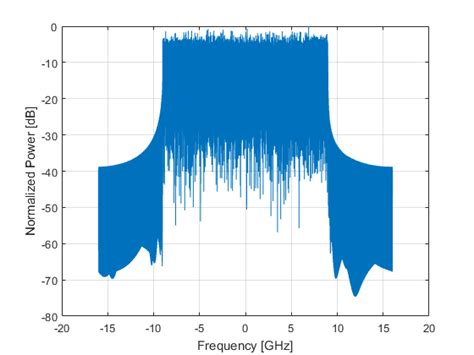 2 Principle Of OFDM And Its Spectrum A Theoretical Overlapping And Download Scientific