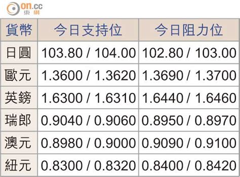 匯海策略歐元中線或回調 東方日報