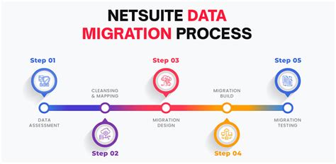 How To Handle Netsuite Data Migration Successfully