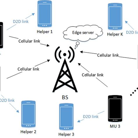 The System Delay Versus The Average Computation Capacity Of Mus