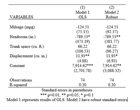 How To Get Regression Output In Stata Using Outreg2 Command