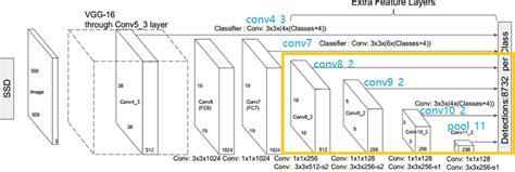Figure 1 From Convolutional Neural Networks Based On Improved Ssd Algorithm For Recognition Of
