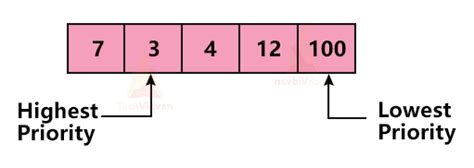 Queue In Data Structure Techvidvan