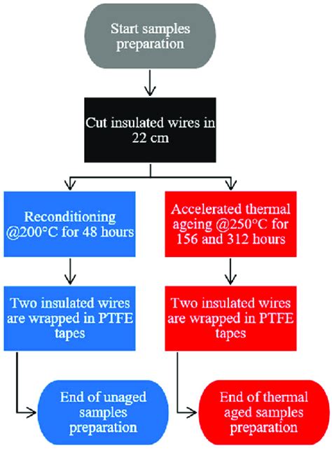 A Flowchart To Visualize The Samples Preparation Process Download