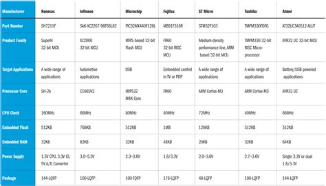 Embedded Flash Technologies A Foundation Of Flash MCU Growth EE Times
