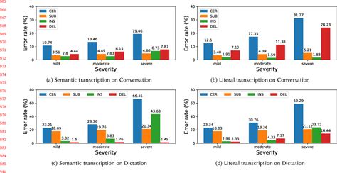 Table 1 From Towards Fair And Inclusive Speech Recognition For Stuttering Community Led Chinese